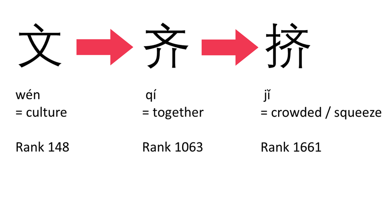 Chinese Characters Bundle – Comprehensible Language